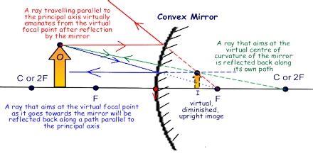 Convex Mirrors Assignment Point