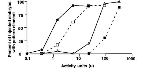 Response Of Embryos To Different Concentrations Of Polarizing Activity Download Scientific