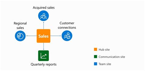 Managing Site Hierarchy With Sharepoint Hub Sites By Khoa Quach