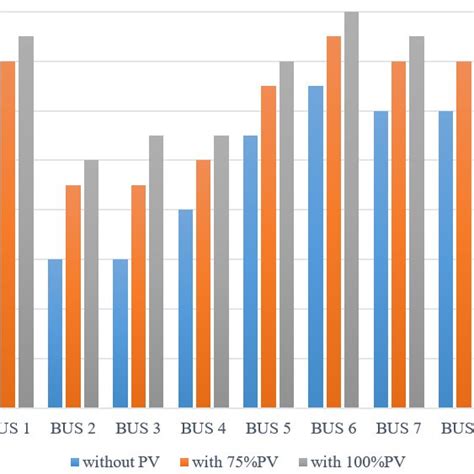 node voltage without pv penetration with 75 pv penetration and 100
