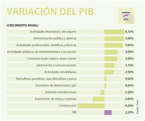 La Banca Jalonó El Crecimiento Del Producto Interno Bruto En El Primer