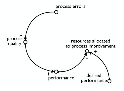 The Systems Thinker Anchoring Model Development In Causal Loop Diagrams The Systems Thinker