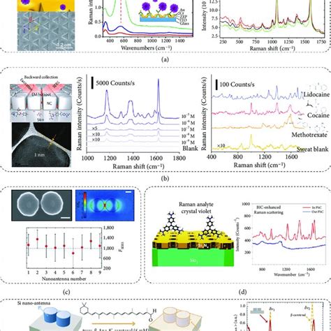 Different Metasurfaces Available For Refractive Index Sensing A A