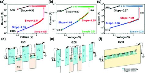 The Double Log Scale Showing Log Of Current I Vs Log Of Voltage V
