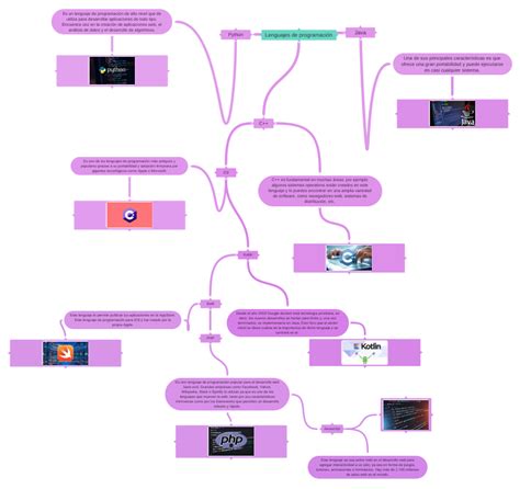 lenguajes de programación java coggle diagram