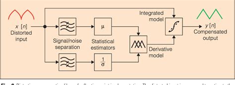 Linear Measurements From Nonlinear Sensors Identifying Distortion With Incidental Noise
