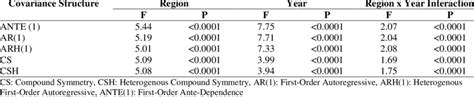 results of fixed effects under candidate covariance structures for 30