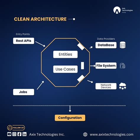 Cleanarchitecture Itskills Learnonline Softwareengineering Axix