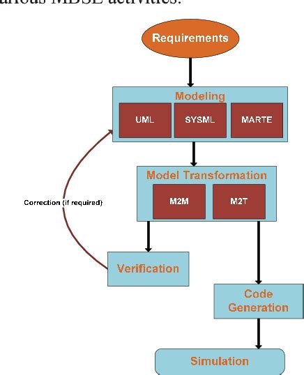Figure 1 From A Systematic Investigation Of Tools In Model Based System Engineering For Embedded