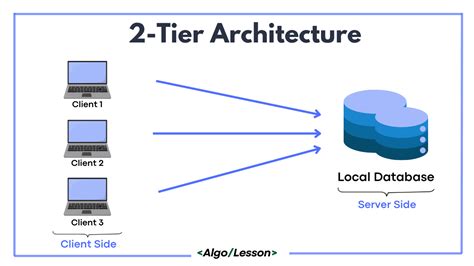 Dbms Architecture 1 Tier 2 Tier And 3 Tier Models