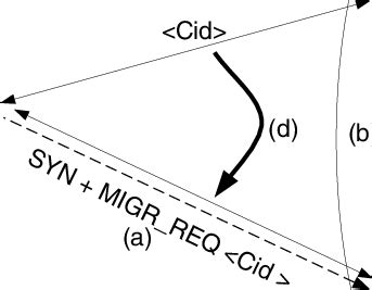 Migration Mechanism In M TCP Connection Initially Established By Download Scientific Diagram