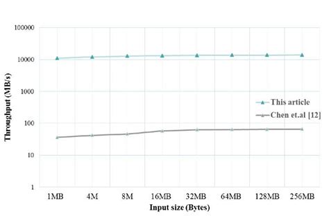 Throughput Comparison Between Sw Aes And The Work In 3 Under Various