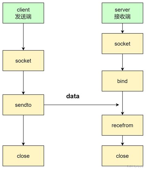 Linux C Udp传输结构体数据和网络环境模拟 Csdn博客 Linux C Udp传输结构体数据和网络环境模拟 Csdn博客