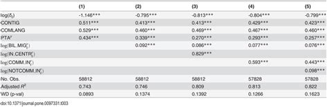Gravity Model Estimation With Weighted Network Variables Full Sample