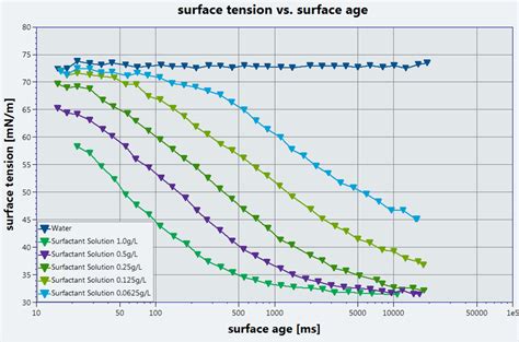 Surfactant Concentration Monitoring For Industrial Baths And Electrolysis Processes Kr Ss