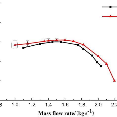 Performance Curves Of The Centrifugal Compressor Obtained From Download Scientific Diagram