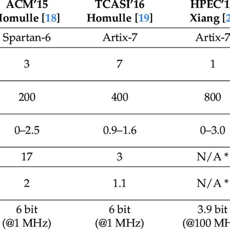 Performance Summary And Comparison Of State Of The Art Fpga Based Adcs Download Scientific