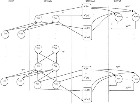 the granular recurrent neural network download scientific diagram