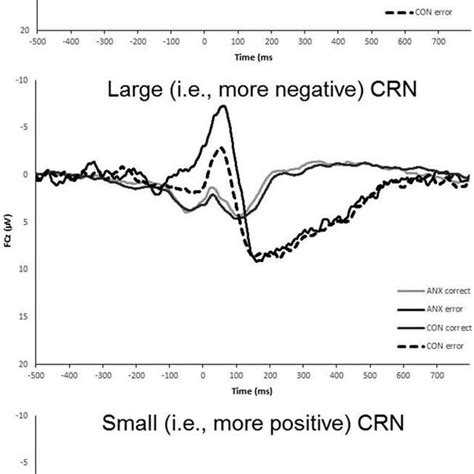 Response Locked Erp Waveforms For Correct And Error Trials On The Top