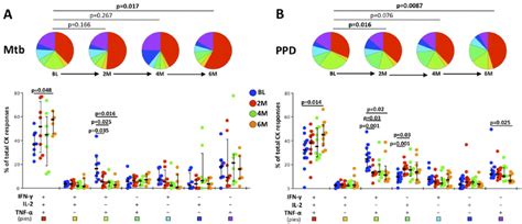 Evolution Of The Polyfunctional Profile Of Mtb And Ppd Specific Cd4 T