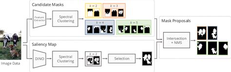 Understanding Self Supervised Features For Learning Unsupervised Instance Segmentation