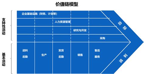企业价值链和文化分析 知乎