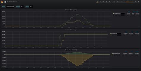 Tracking A Memory Leak In One A Go Microservice Blog Detectify