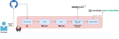 Devops Cipipeline Jenkins Sonarqube Maven Nexus Automation