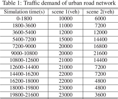 table 1 from spectral bisection community detection method for urban