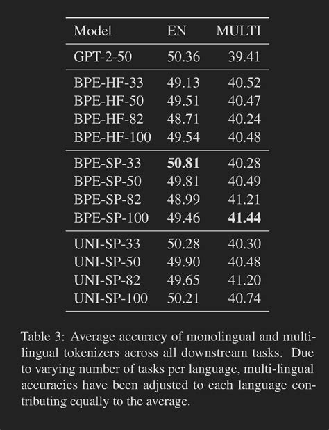 large language models for llm how is the token dictionary built artificial intelligence