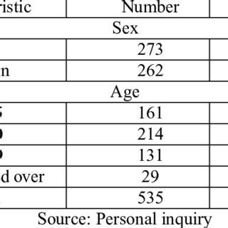 Distribution Of The Sample According To Age And Sex Download Scientific Diagram