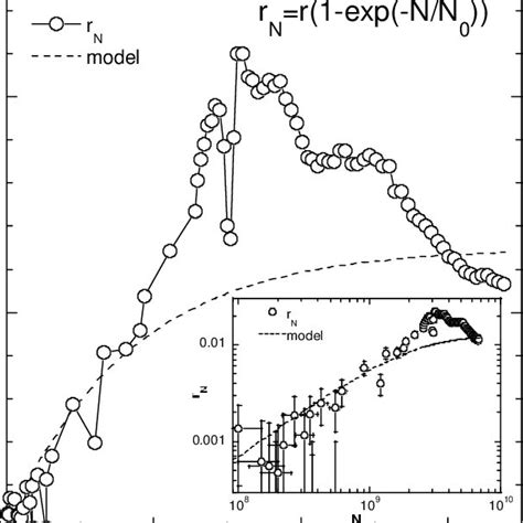 World Population Growth Rate R N Dn Dt N Download Scientific Diagram