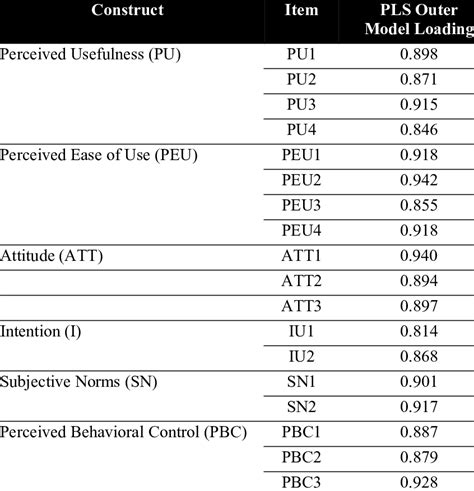 pls outer model loadings download table