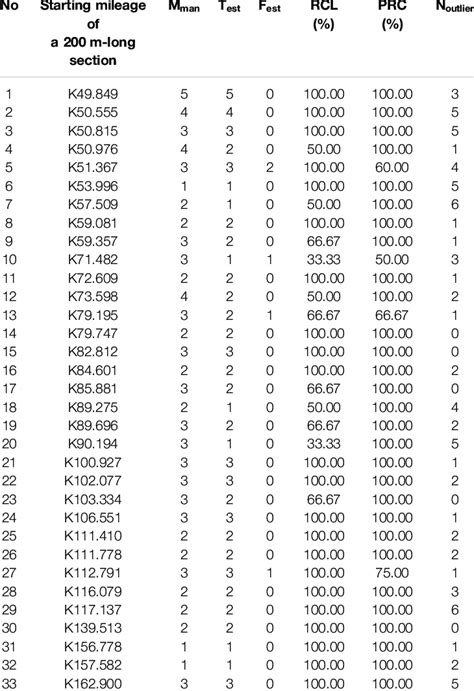The Evaluation For The Identification Results Of Different Rail Track