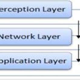 Three Layer Architecture Download Scientific Diagram