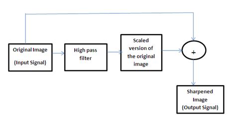 Image Sharpening Principle The Illustrates This Procedure Called An
