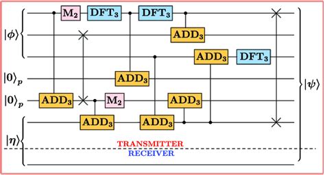 Encoding Circuit Architecture In Terms Of Subqudits For The Code In Download Scientific Diagram