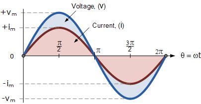 Phase Difference And Phase Shift In An AC Circuit In 2023 Ac Circuit Learn Physics Physics Notes