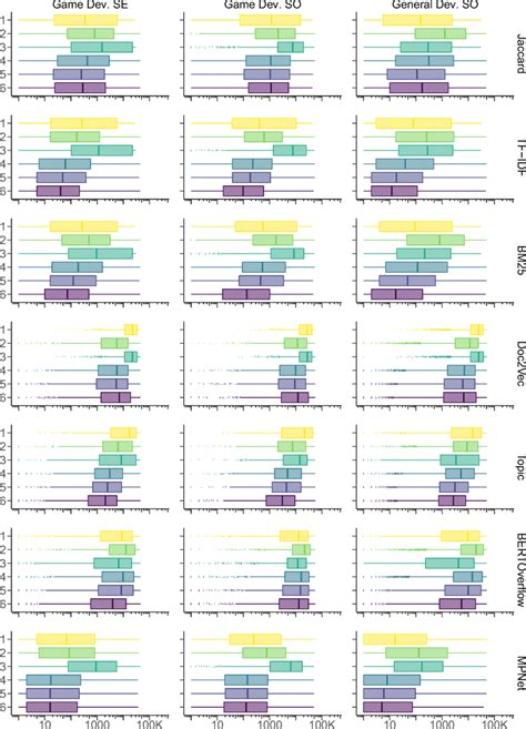 Distribution Of Ranks Of True Duplicate Pairs In The Three Different