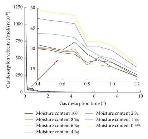 The Relationship Between Desorption Velocity And Time Of Methane In