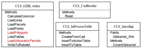 Spatial Data Structure And Functionalities For 3d Land Management