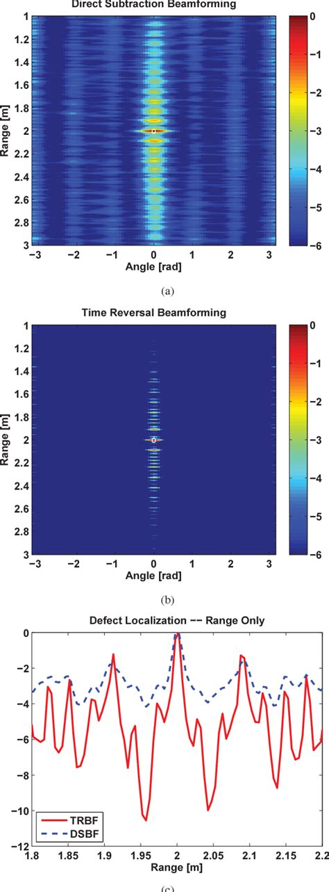 Figure 1 From Time Reversal Beamforming Of Guided Waves In Pipes With A Single Defect Semantic