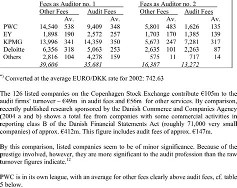 Audit Fees And Other Fees € 000 Download Table