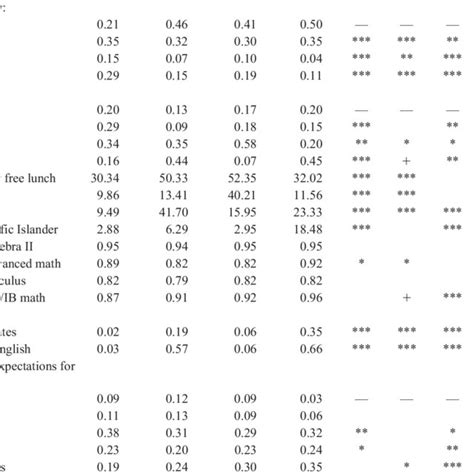 Part 2 Of 2 Means And Proportions Describing Differences By Race In