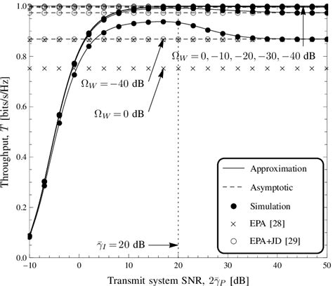 Throughput Against Transmit System Snr By Considering Distinct Values