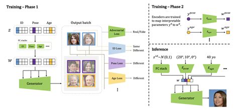 Explicit Control Of Gan Generated Synthetic Images Amazon Science