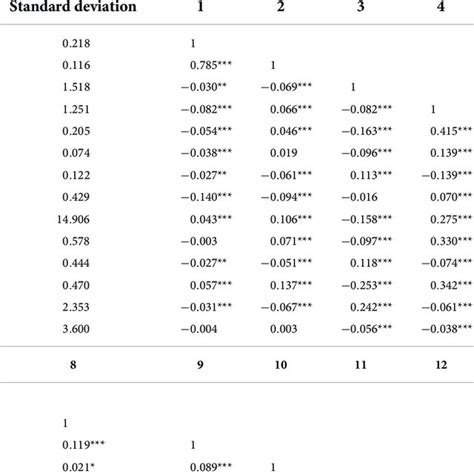 descriptive statistics and correlation coefficient matrix download