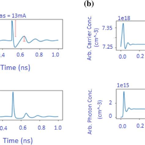 Simulation Of Relaxation Oscillation For Different Values Of Injection Download Scientific