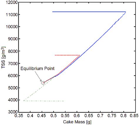 11 Gps X Simulation Phase Plane Plot Trajectories From Three