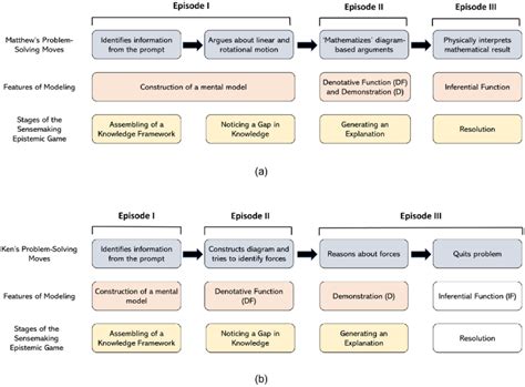 Alignment Of Matthews A And Kens B Problem Solving Moves With The